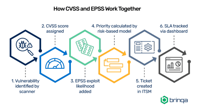 EPSS vs. CVSS: Understanding the Differences and Use Cases - Brinqa EPSS vs. CVSS: Understanding the Differences and Use Cases - Brinqa